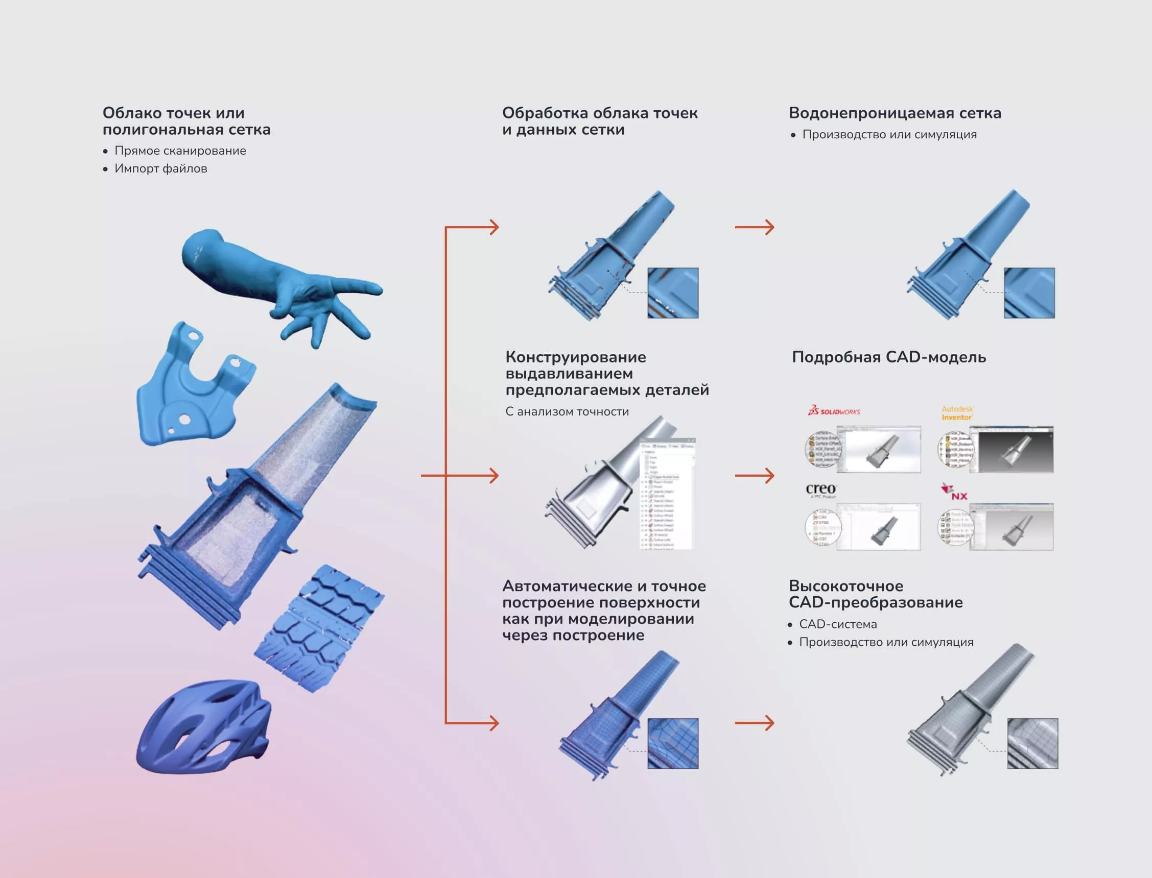 Geomagic Design X для обработки данных 3D‑сканирования
